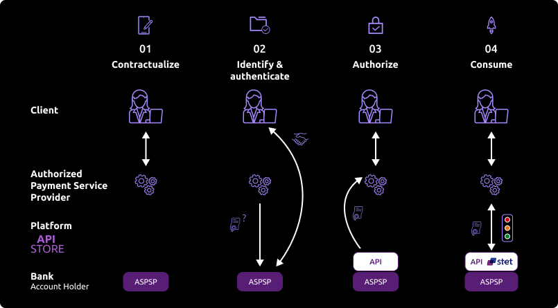 Account Information Services | API STORE